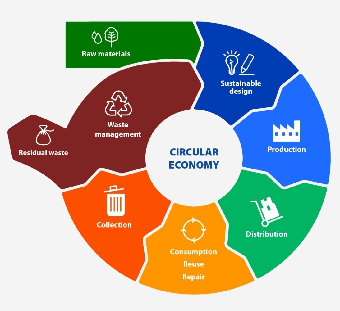 Sustainability recycling manufacturing scrap to reduce our footprint